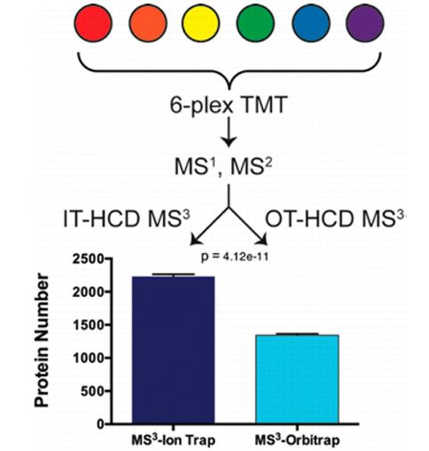 News in Proteomics Research: MS3 TMT -- in the ion trap or the Orbitrap?