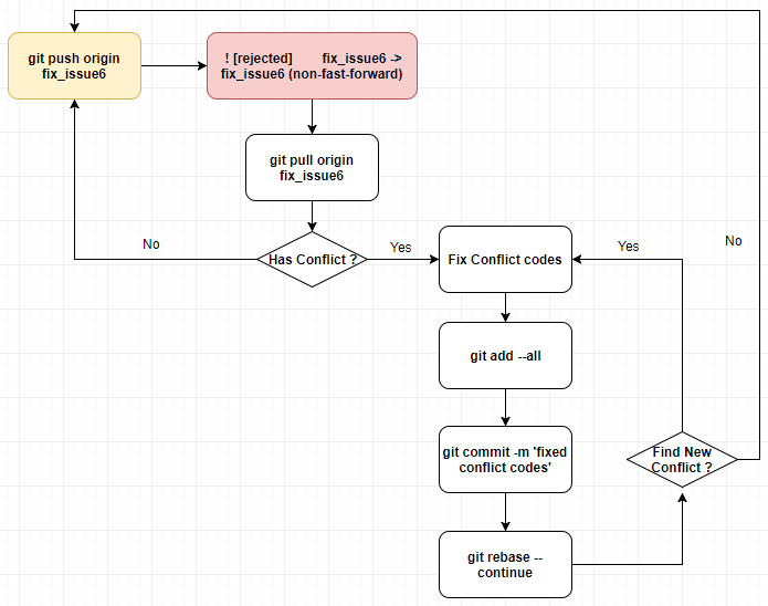 Albert S Blog [git] How To Resolve Non Fast Forward Problem