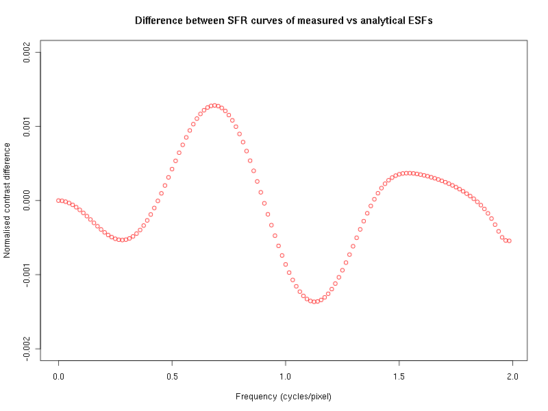 MTF Mapper: Validating MTF Mapper accuracy, part 1