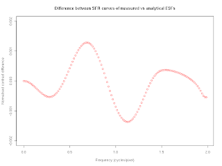 MTF Mapper: Validating MTF Mapper accuracy, part 1