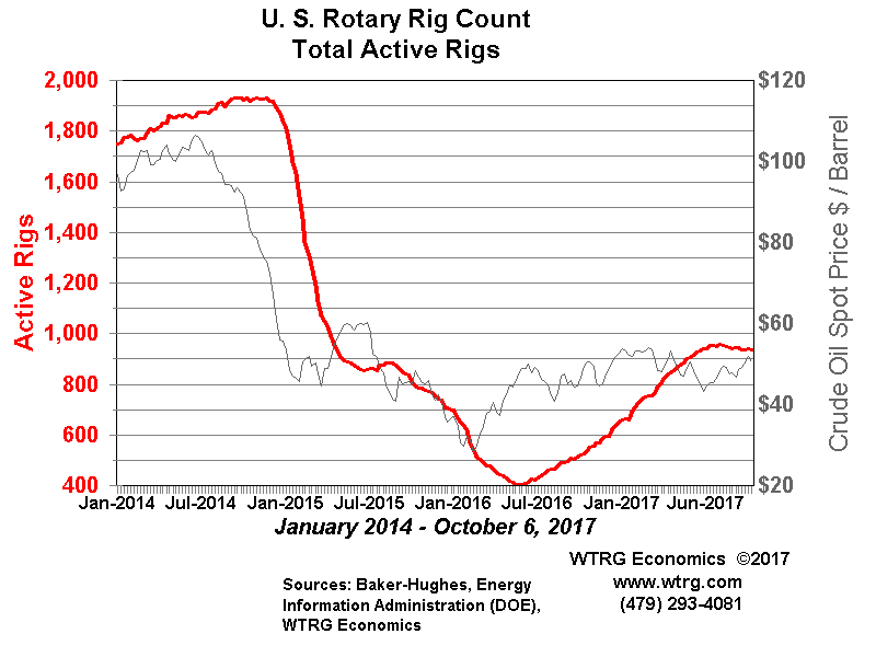 Run Money Run: 기름의 가격탄력성 rig count oil price 20171012