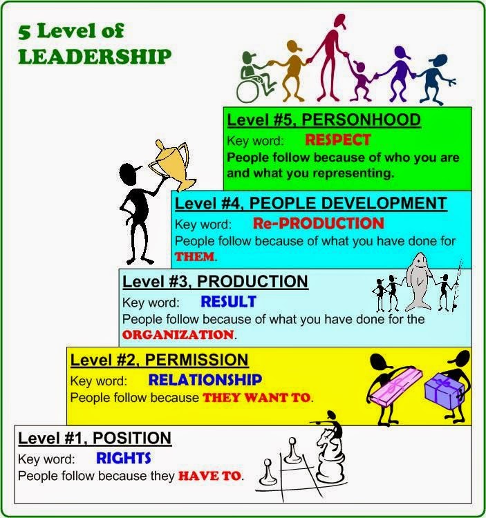 HIMAPUBLIK UNAS: 5 TANGGA KEPEMIMPINAN MENURUT JOHN C MAXWELL