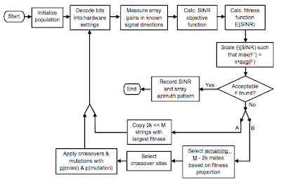 Wireless Technology: A PhD Engineer's Random Thoughts: More on Genetic ...