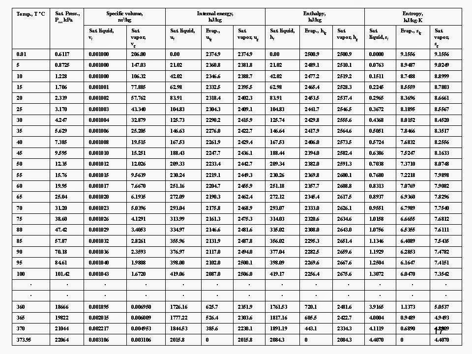 Sistem Pembangkit Uap: PROPERTIES OF WATER AND STEAM (K2512013)