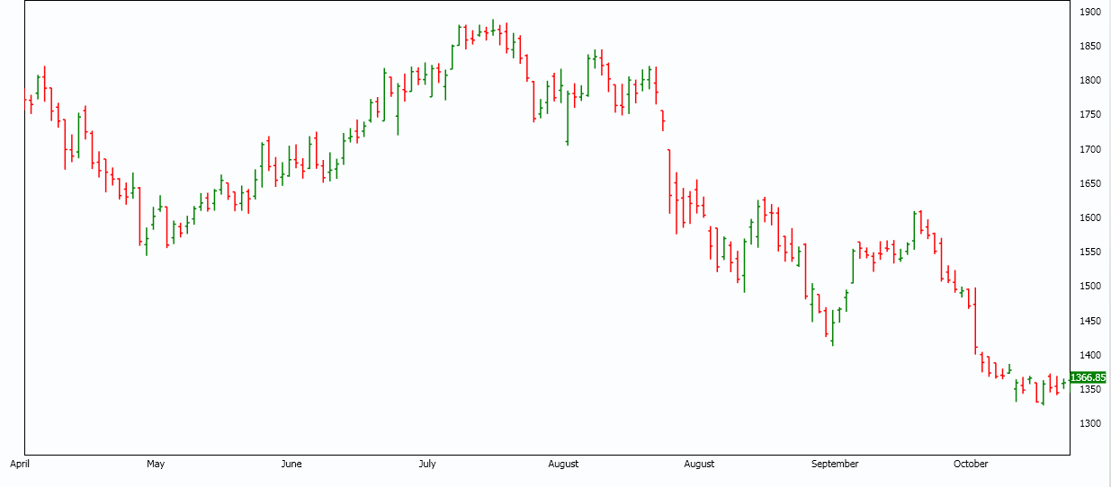 The Chart Types In Technical Analysis ~ Stock Market Analysis Guru