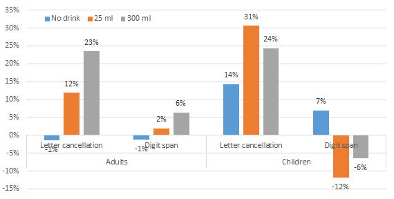 Water - Your Cheap, Effective & Safe Nootropic - Up to 31% Increased ...