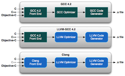 Clang: compilatore front-end di LLVM