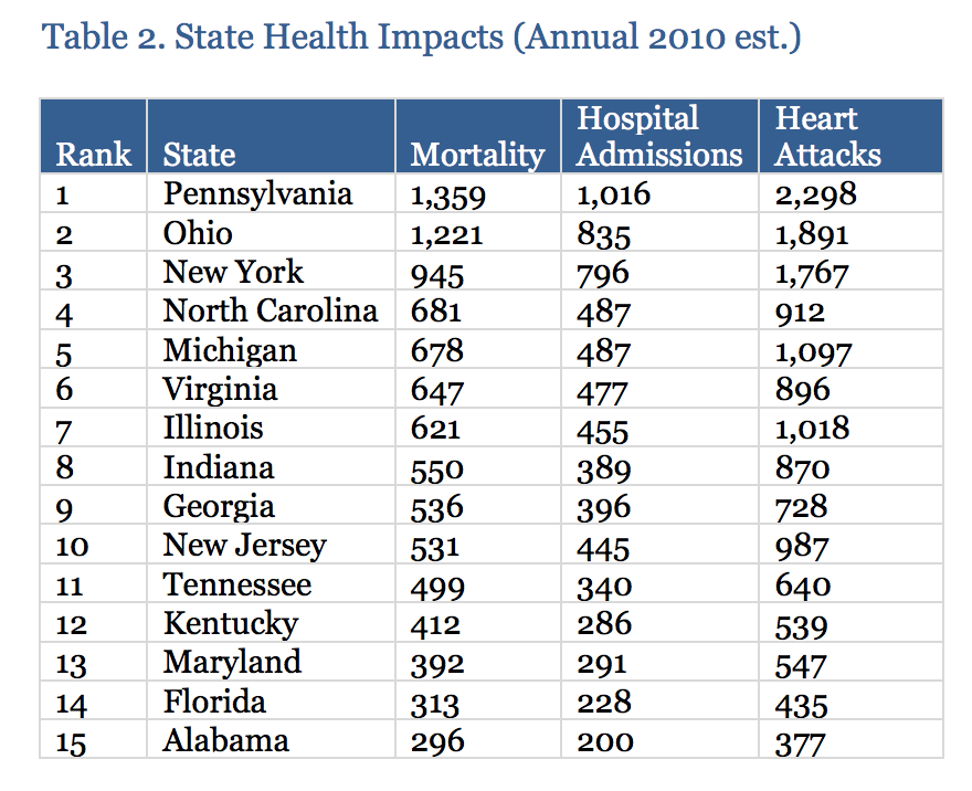 PITTSBURGH SMOG BLOG: Health Effects of Air Pollution
