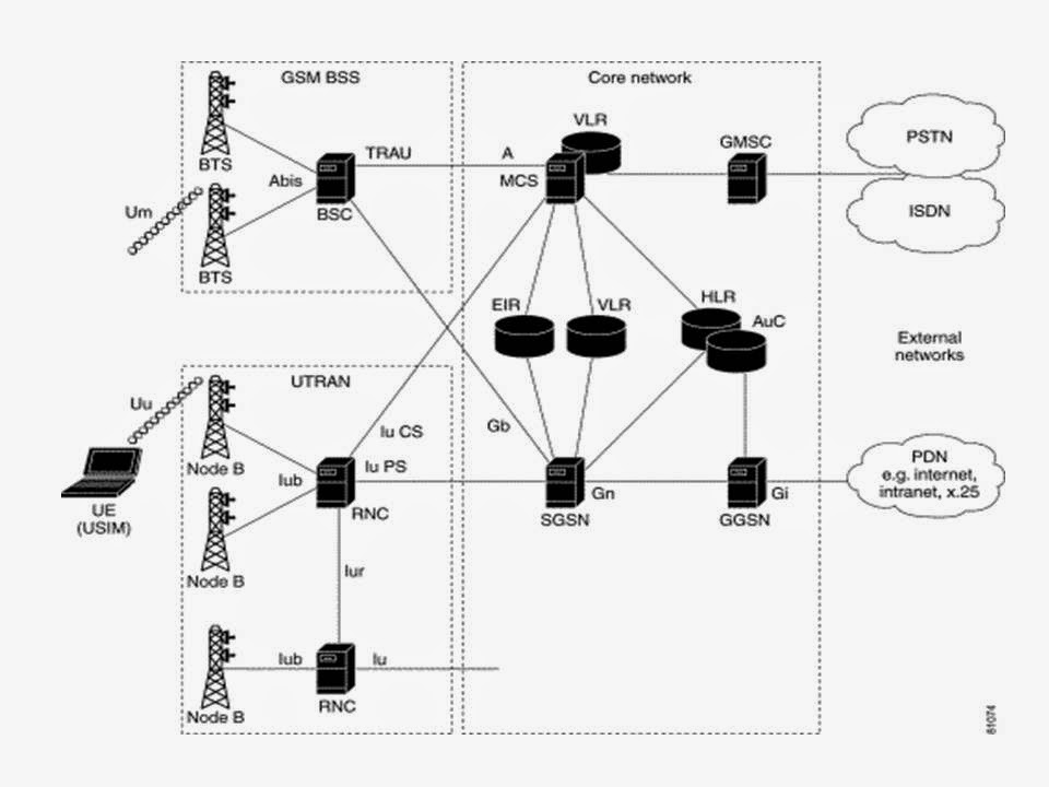 ProjectOnLine: GSM, GPRS AND UMTS