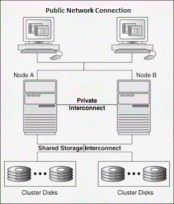 SQL SERVER DBA: Understanding the concept of SQL Server Failover Cluster