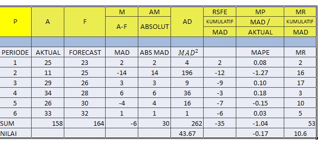 Dokter Managemen Skill Akurasi Forecasting