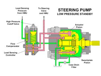 777F OFF-HIGHWAY TRUCK: STEERING SYSTEM