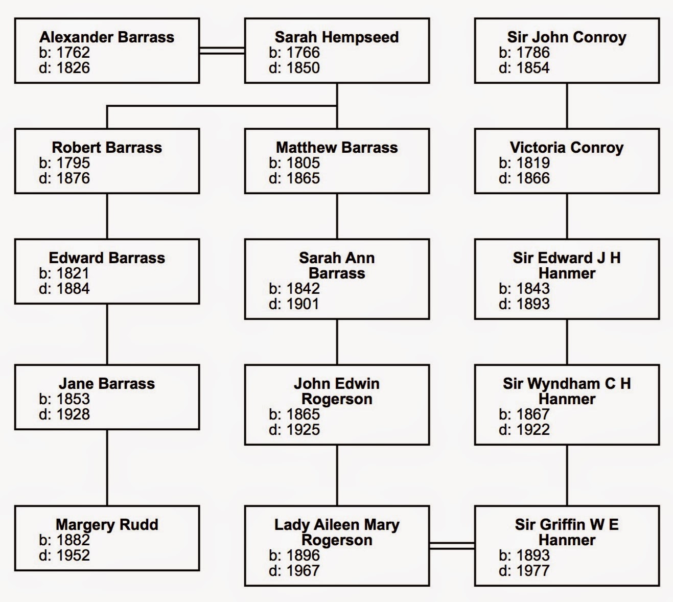 Intertwining Branches: A Link To Queen Victoria?