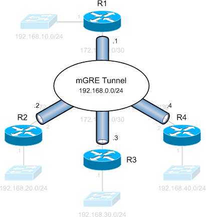 Conociendo Dynamic Multipoint VPN (DMVPN) - Cisco Community