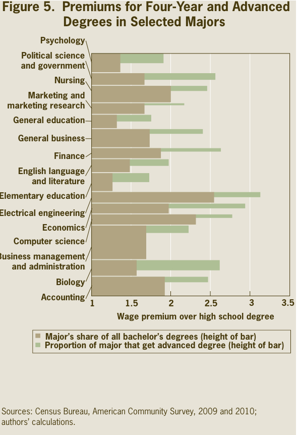Kids Prefer Cheese: Breaking down the higher ed wage premium