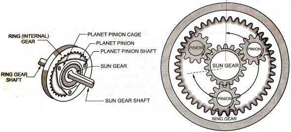What is Planetary Gear System? Construction and Uses Of Planetary Gear ...