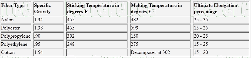 Textilesite: Properties Of Textile Fibers