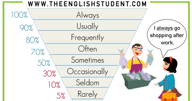 Inglês Conexão : ALWAYS-USUALLY-OFTEN-SOMETIMES-HARDLY EVER-NEVER ...