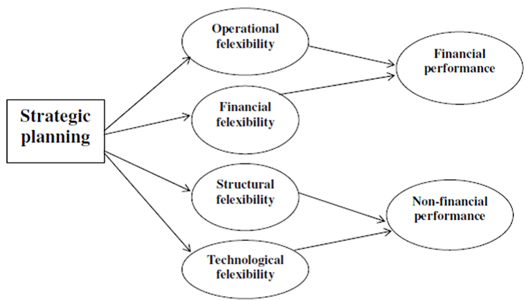 Home Work Strategic Planning: The relationship between flexibility ...