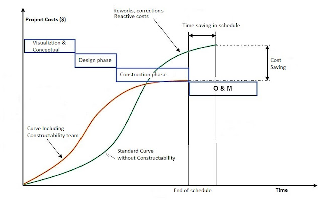THE CURVE SHOWING THE BENEFITS OF USING CONSTRUCTABILITY IN PROJECTS ...