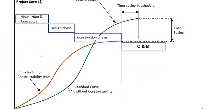 THE CURVE SHOWING THE BENEFITS OF USING CONSTRUCTABILITY IN PROJECTS ...