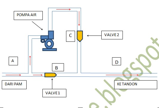 PASANG POMPA SEBELUM KE TANDON