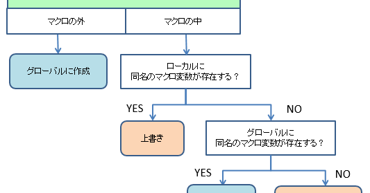 SAS忘備録: そのマクロ変数、ローカル？グローバル？②%LET編