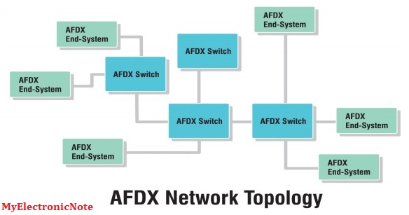 Standard AFDX® DataBus - Teknologi