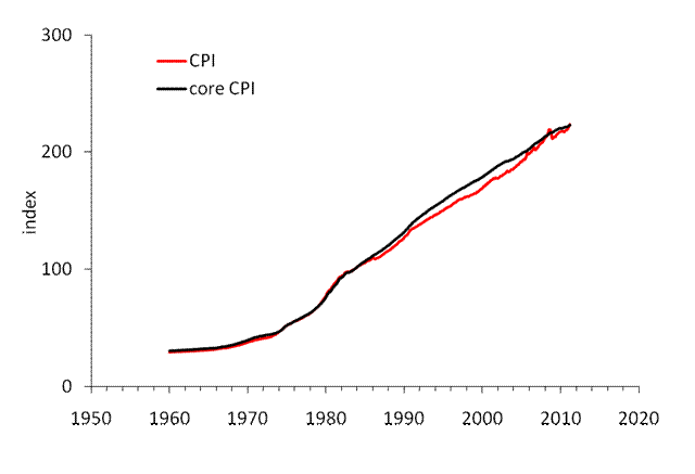 CPI and core CPI | Seeking Alpha