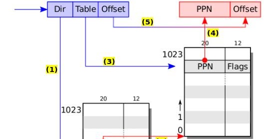 fetch( ); decode( ); execute( );: Paging Architecture in xv6 Operating System
