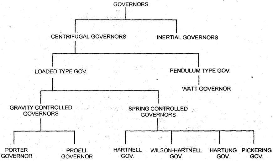 all mechanical things: Engine Governor