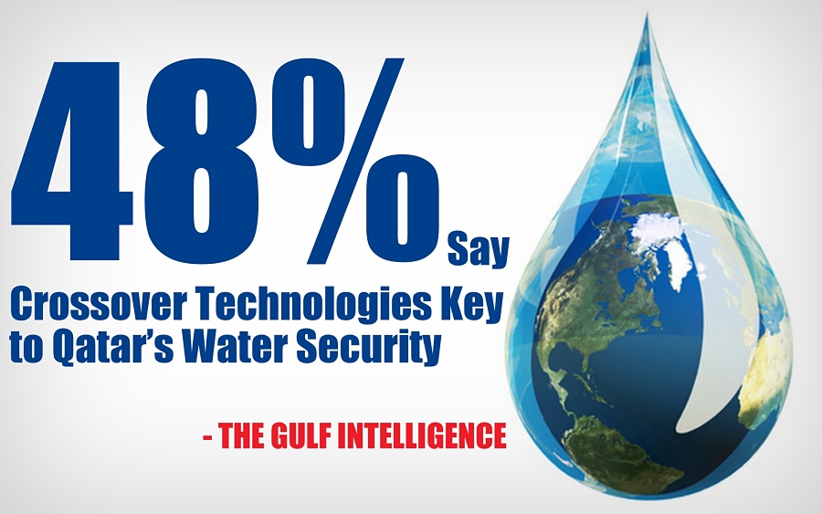 NEWS | 48% say Crossover Technologies Key to Qatar’s Water Security