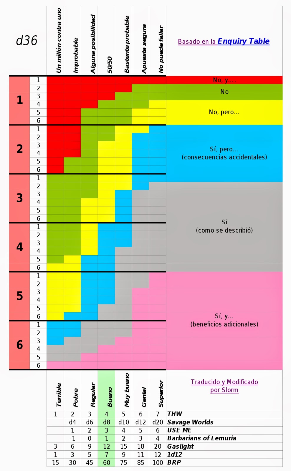El Rincón de Slorm: Enquiry Table Revisited