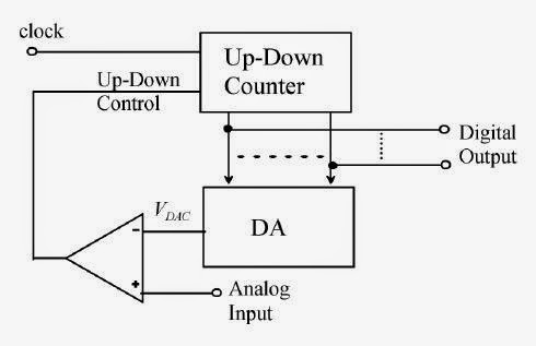 .: SIMULASI ADC (Analog To Digital Converter)