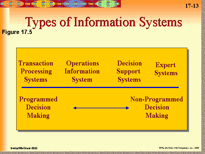 INFORMATION TECHNOLOGY: INFORMATION SYSTEM/ INFORMATION SYSTEM DEVELOPMENT