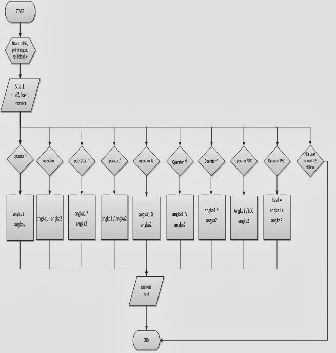 Kelompok 23 Praktikum Teknologi Informatika: Algoritma Kalkulator