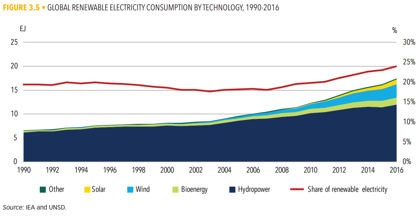 Climate Change: World Is Falling Short of Sustainable Energy Goals ...