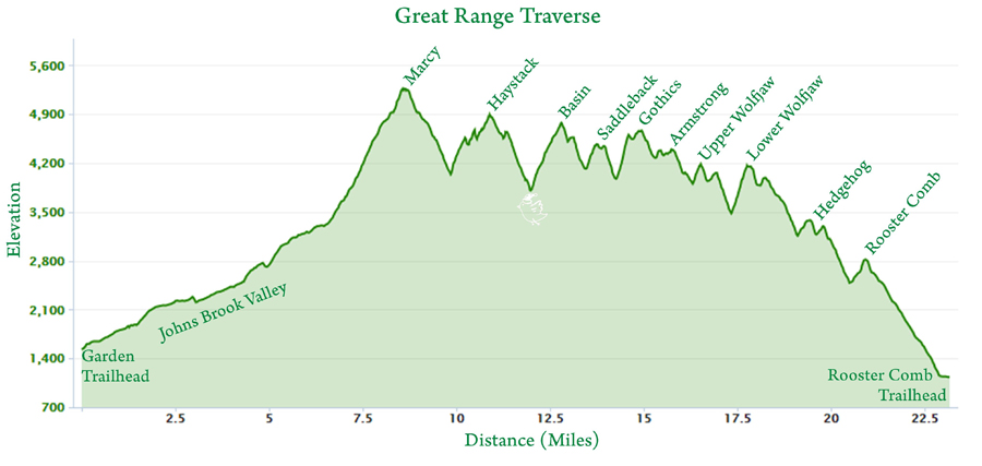 Hiking in the White Mountains: Elevation Profiles