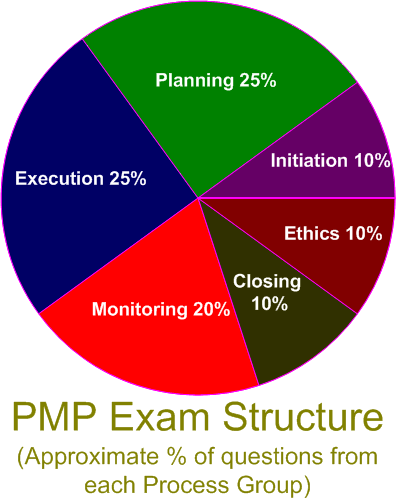 Online PMP Training - PMI Training - Recertification