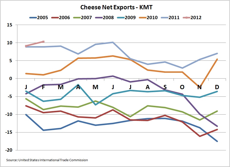 MilkPrice: Class III Milk Prices remain unchanged