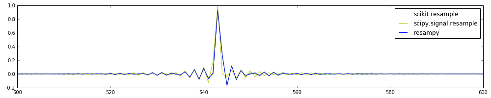 Signals Processed: Audio Resampling in Python