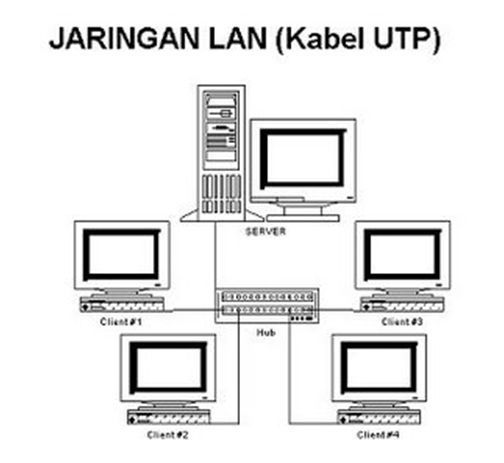 Tipe - tipe Jaringan Komputer ~ sebuah catatan kecil