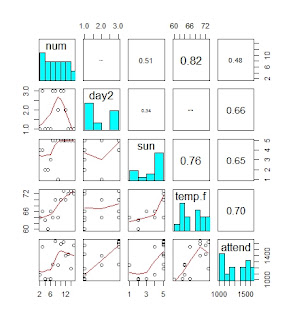 Fair weather fans? (An R scatter plot matrix) | R-bloggers