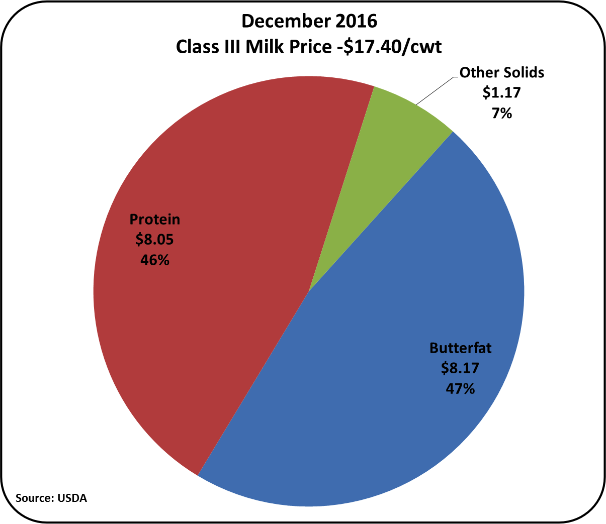 MilkPrice: Class III Milk Price Hits Two Year High