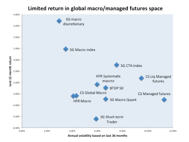 Disciplined Systematic Global Macro Views: Global Macro and managed futures performance off lows
