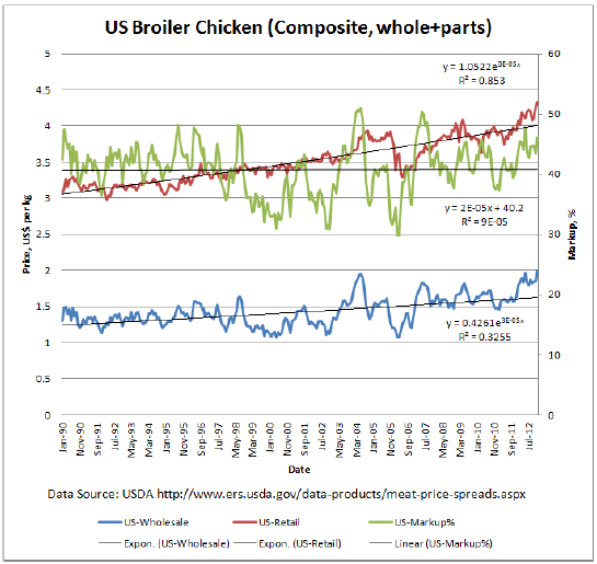 Small Flock Poultry Farmers of Canada: Chicken Price Parity: Will it ...