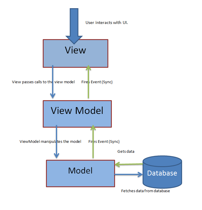 Archita S Blog Mvvm An Introduction