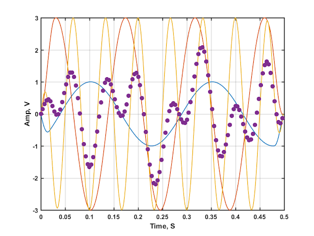 "MATLAB": Generate sine wave/tone Matlab