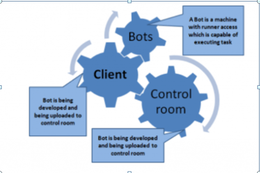 Ease of using Automation Anywhere Client Room, Excel commands ...