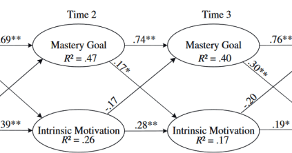 What is the relation between mastery goals and intrinsic motivation?
